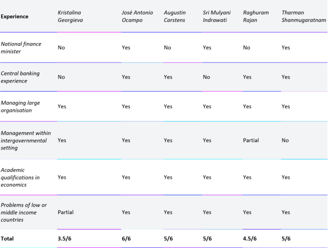 Experience matters – IMF Boss